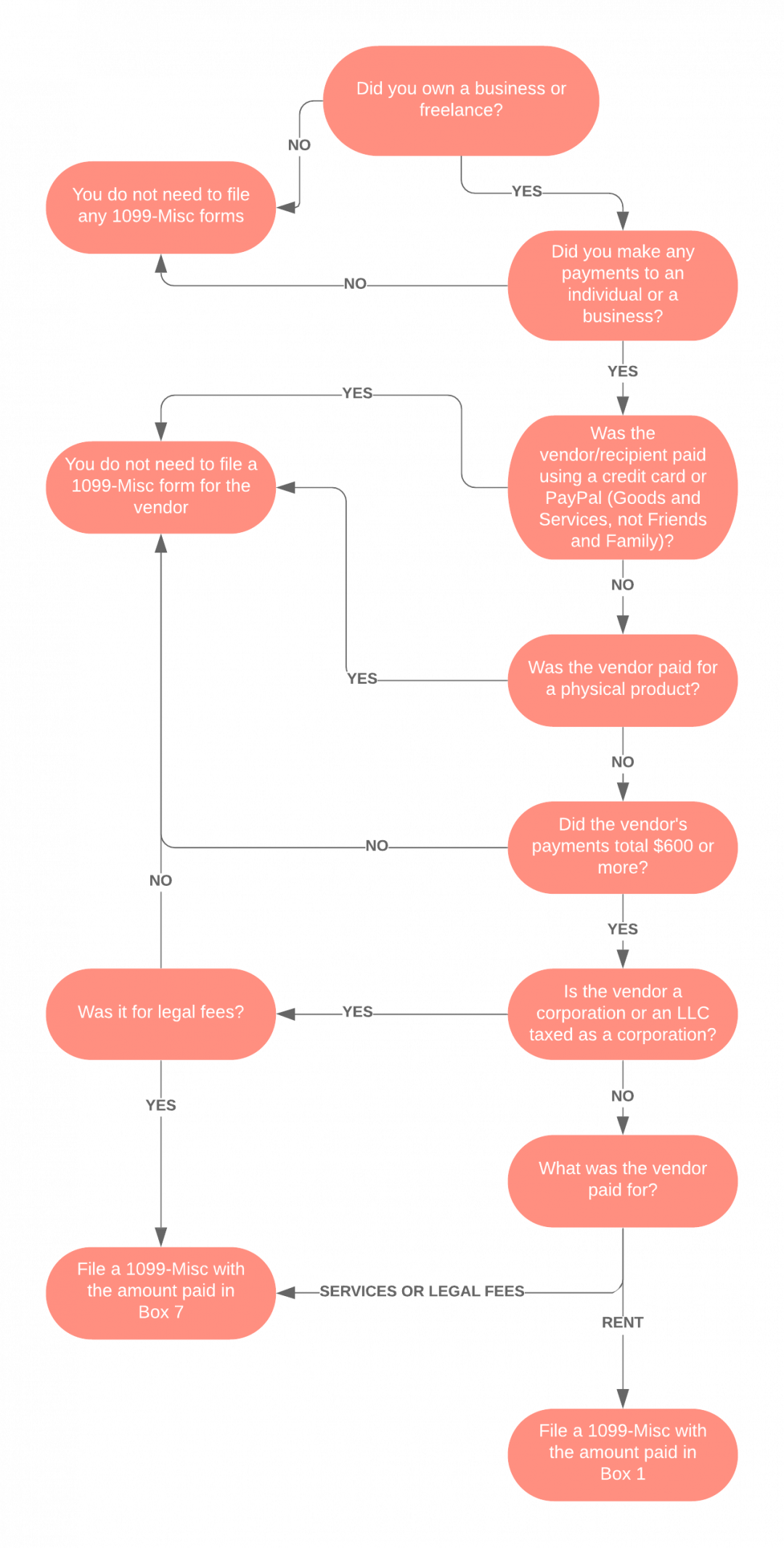 How to Easily File 1099 Forms Online • Countless